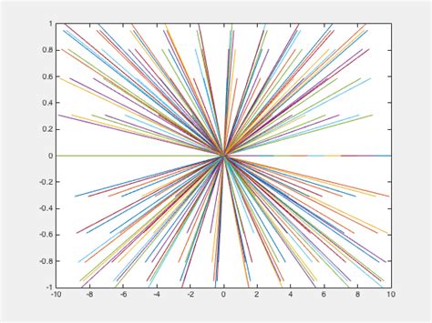 Ma302 Matlab Laboratory