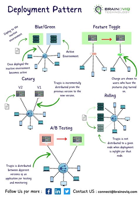 Brainoviq Technology On Linkedin Softwareengineering Api