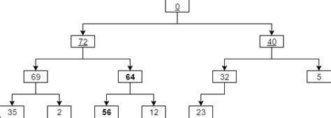 Heapsort Java Code Gists