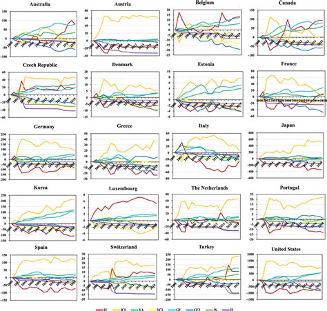 Figure 4 From Decoupling And Decomposition Analysis Of Investments And Co2 Emissions In