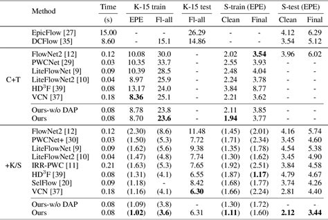 Displacement Invariant Matching Cost Learning For Accurate Optical Flow