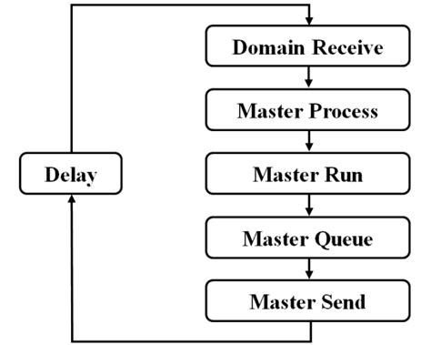 Flowchart Of Receiving And Sending Algorithm At Ethercat Master