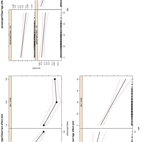 effect display for high order terms in the binary logistic regression