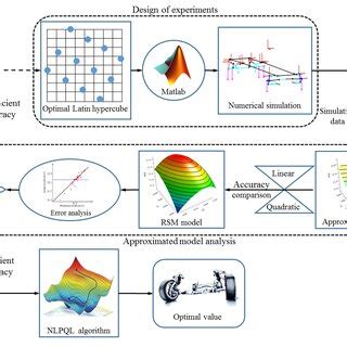 Schematic Of The Design Optimization Download Scientific Diagram