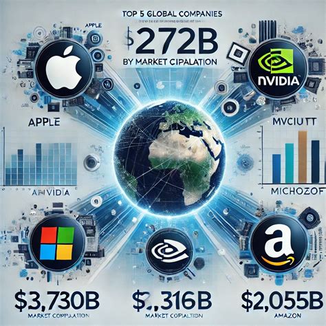 🌍 Top 5 Companies Globally In 2024 🌍 The Global Market Continues To Be Dominated By Tech Giants