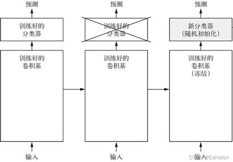 65 使用 Vgg 预训练网络实现猫狗分类vgg 猫狗图像分类 迁移学习 代码 Csdn博客