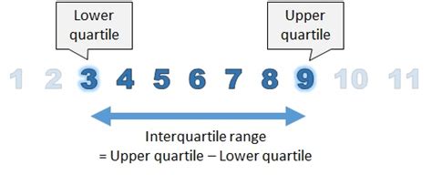 Interquartile Range Key Stage 2