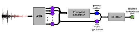 transformer based model for asr n best rescoring and rewriting ai
