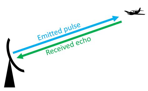 Primary Surveillance Radar Psr Skybrary Aviation Safety
