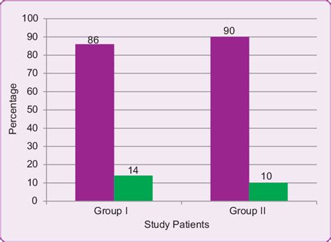 Distribution Of Gender In Between The Groups Download Scientific Diagram
