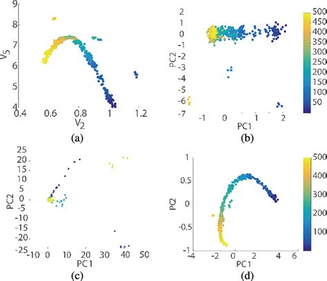 Figure From Nonlinear Dynamic Process Robust Monitoring Based On Spatiotemporal Preserving