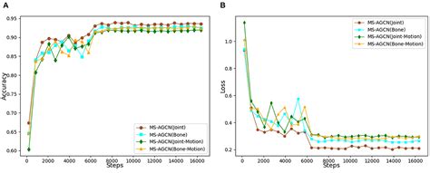 Frontiers Multi Scale And Attention Enhanced Graph Convolution Network For Skeleton Based