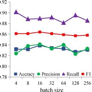 Performance Of Different Batch Sizes Download Scientific Diagram