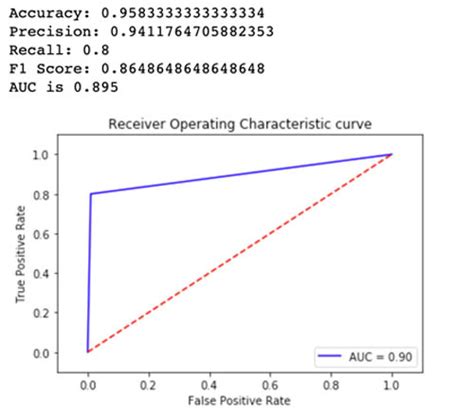 Ab Testing Ml Models In Production Using Amazon Sagemaker Aws