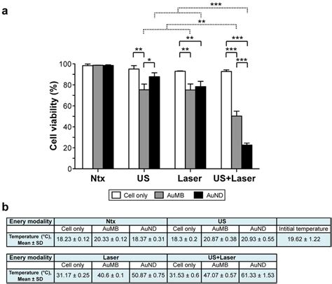 Cell Viability Measurements A Cell Viability Was Determined After Download Scientific