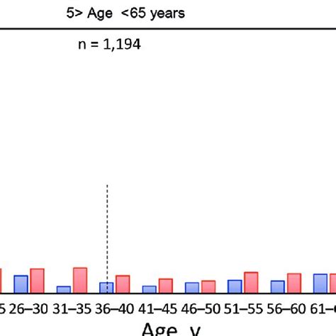 Distributions Of Primary Stec Enteritis Cases By Age And Sex Ireland Download Scientific