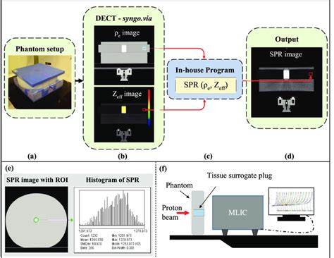 A D Stopping Power Ratio SPR Images Of The Phantom With Each Download Scientific Diagram
