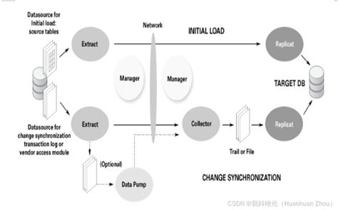 使用goldengate完成sqlserver到oracle的数据实时同步sql Server 到 Oracle使用ogg同步 Csdn博客