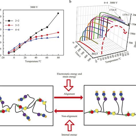 A Relative Displacement For Different Pre Stretches And B Actuation Download Scientific