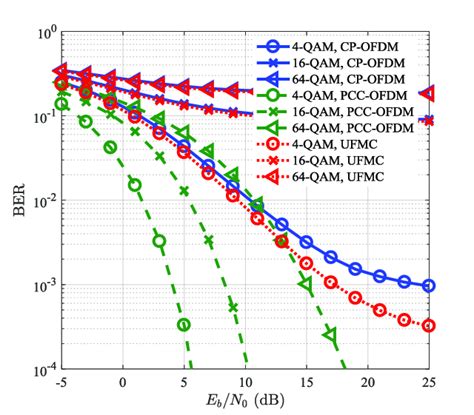 Ber Comparison Of Three Waveforms For Varying Constellation Sizes