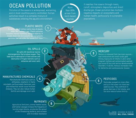 How Ocean Pollution Affects The Environment Ptomo