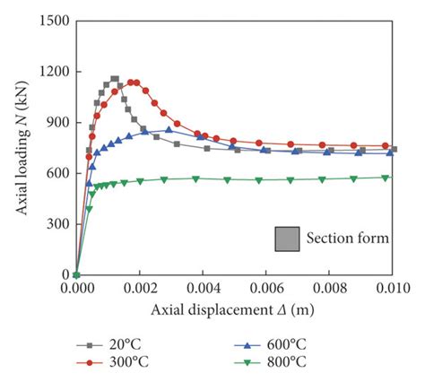 Load Deformation Relationship Curve A R 0 B R 50 C R