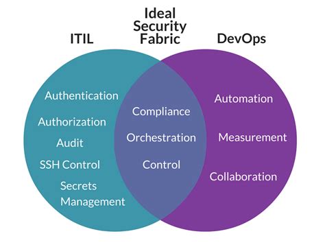 How ITIL Can Co Exist With DevOps DevOps