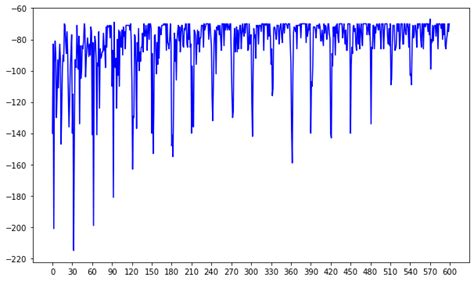 Reward Values For Each Episode During Training Download Scientific