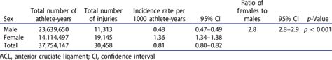 Number And Incidence Of Acl Injuries According To Sex Download