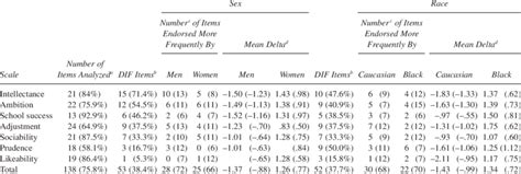 Results Of Dif Analyses For Sex And Race Comparisons Download Table