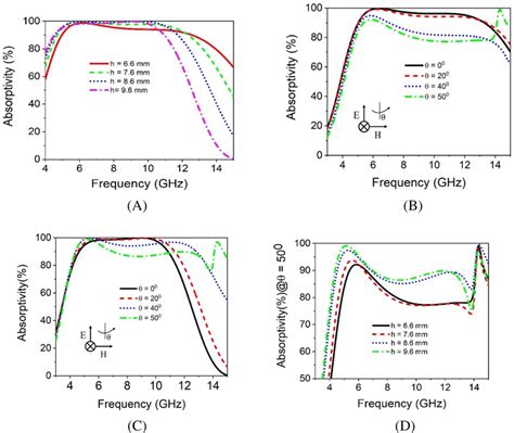 Variation In Absorptivity For A Spacer Height Variations B