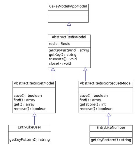 SAMPLE WEB APPLICATION USING REDIS