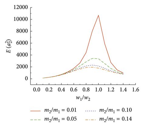 Parameter Variances Of Primary Secondary Coupled System Under Seismic Download Scientific