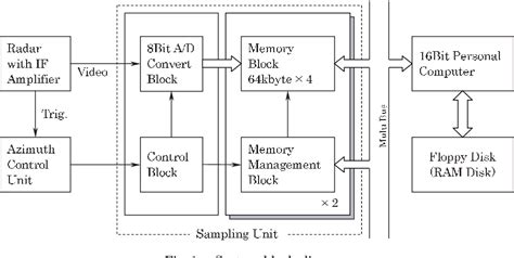 Figure 1 From Suppression Of Log Weibull Distributed Sea Ice Clutter Using A Modified Logcfar