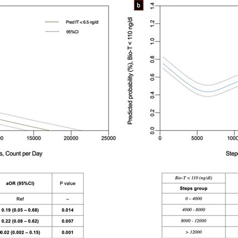Locally Weighted Scatter Plot Smoother Lowess Function Depicting