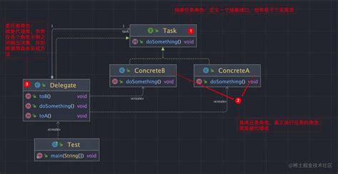 设计模式 委派模式委派模式delegate Pattern）又叫委托模式，是一种面向对象的设计模式，允许对象组合实现与 掘金