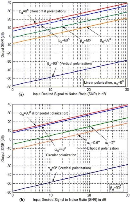 Sinr Vs Input Snrelement For Single Dipole Array No Interference