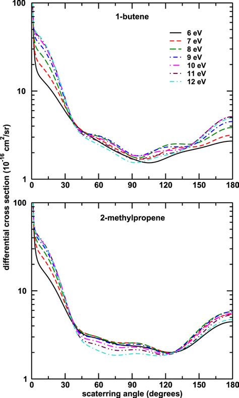 Differential Elastic Cross Sections In The Sep Approximation With Born Download Scientific