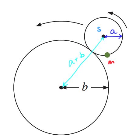 Parametric Parameterizing The Path Of A Point On A Circle Rolling On