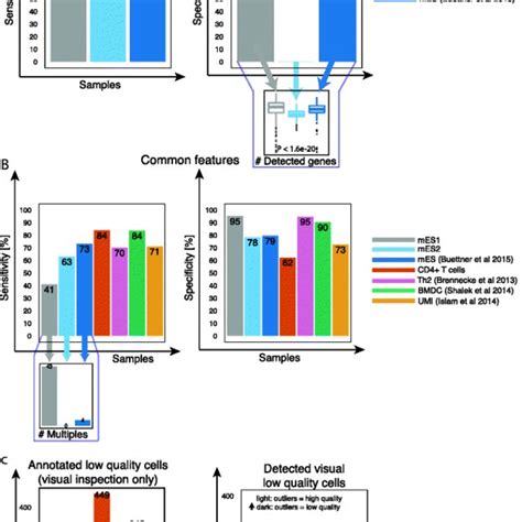 Classification Accuracy Of Other Cell Types And Protocols A B Download Scientific Diagram