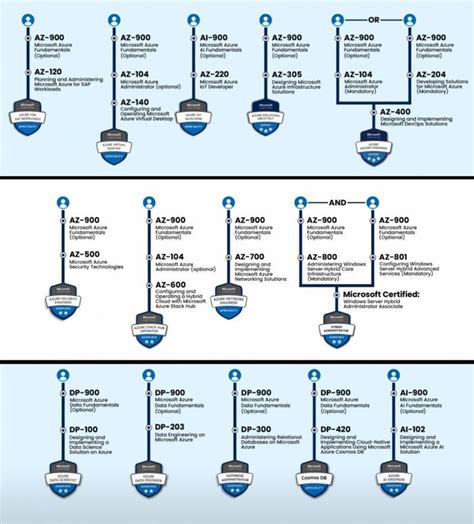 Sonu Kushwaha On Linkedin Microsoftlearn Microsoftcertification