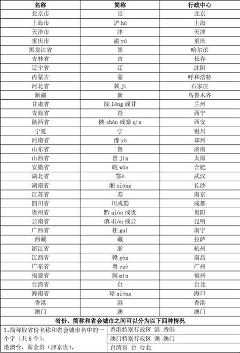 中国个省级行政区名称简称及行政中心文档下载