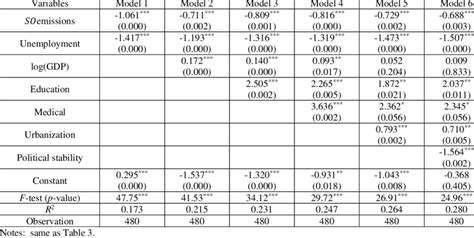 Estimation Results Panel Fixed Effect Model í µí± í µí± Emissions Download Scientific Diagram