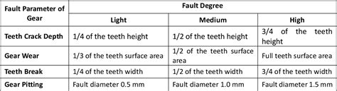 Table 1 From Multi Mode Fault Diagnosis Datasets Of Gearbox Under