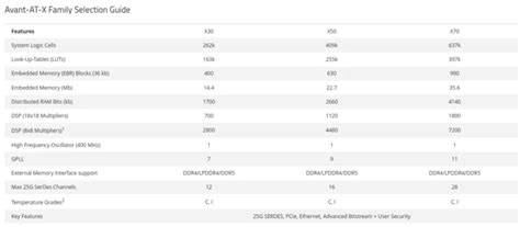 Lattice Unveils Nexus 2 Small Fpga Platform Lattice Avant 30 And Avant 50 Mid Range Devices