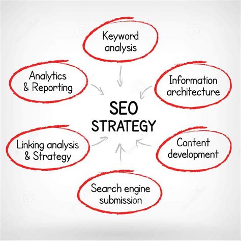 The Strategy Of The Content Seo Cluster Digital Marketing Agency In Rajasthan