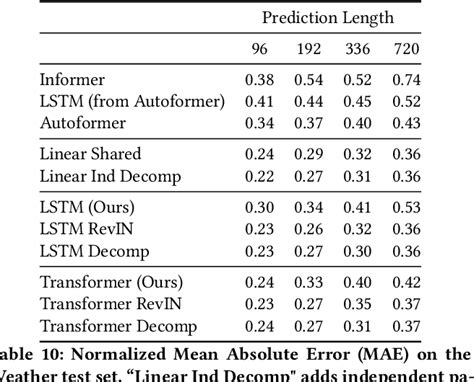 Table 10 From Long Range Transformers For Dynamic Spatiotemporal Forecasting Semantic Scholar