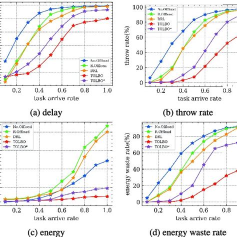 Performance Comparison Under Different Task Arrival Rates Download Scientific Diagram