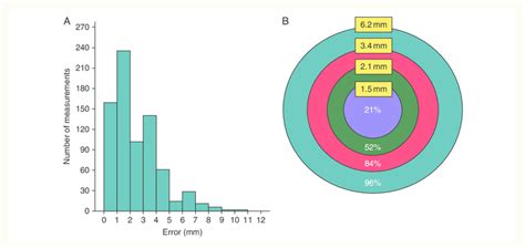 A Histogram Of Localization Error 1 B Cumulative Frequency Of The Download Scientific