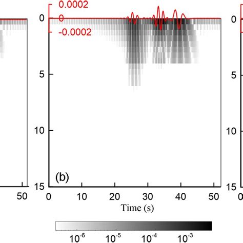 Sensitivity Matrices For The Three Layer Model Shown In Fig 1 A No